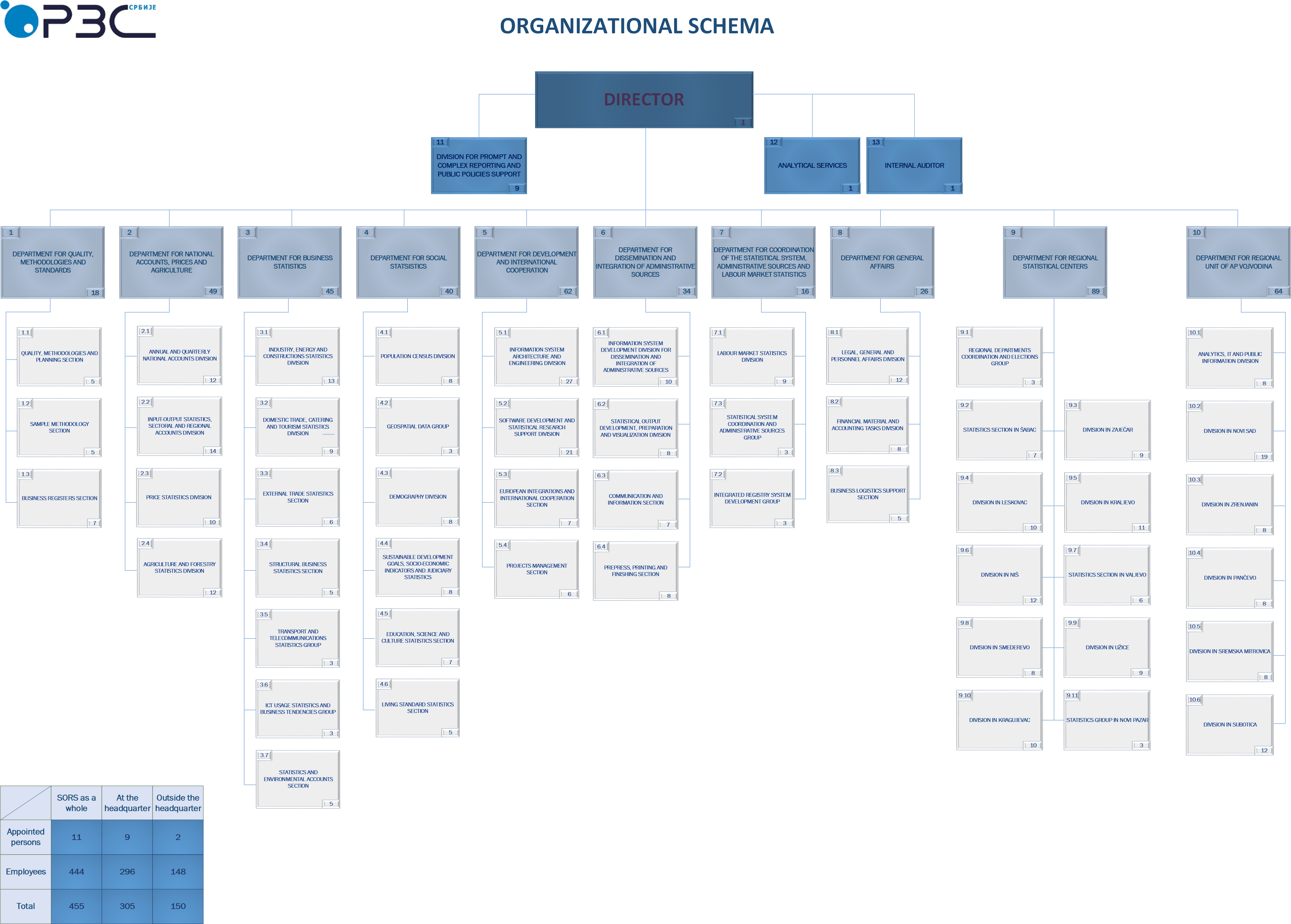 Organization | Statistical Office of the Republic of Serbia